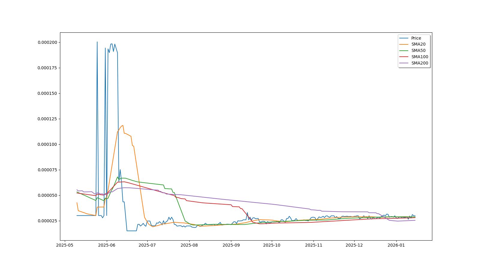 Bytecoin Simple Moving Averages
