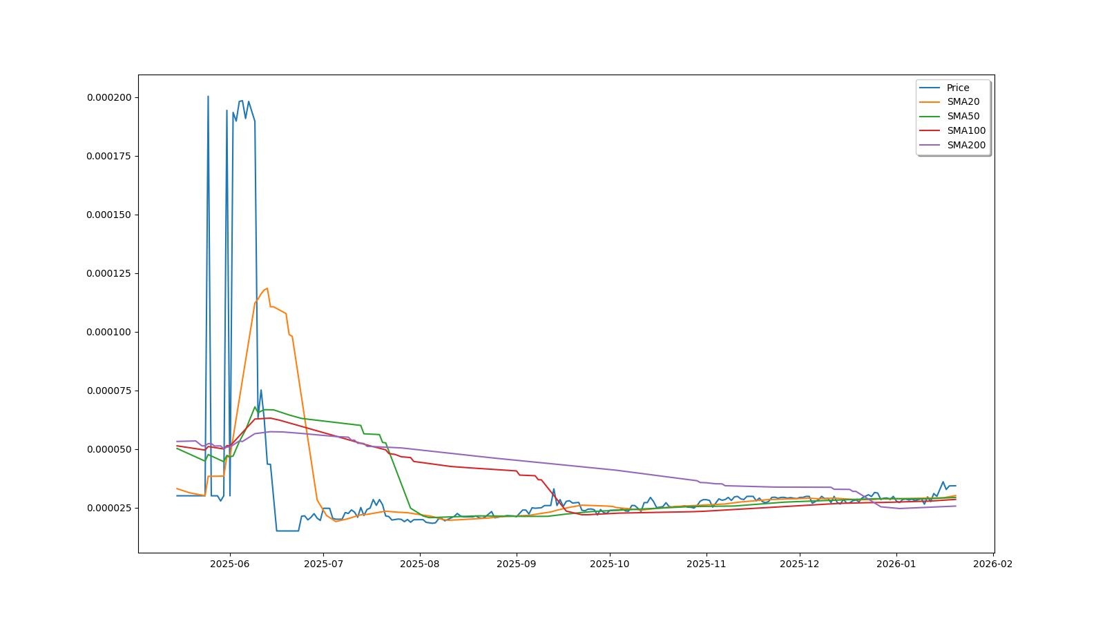 Bytecoin Simple Moving Averages