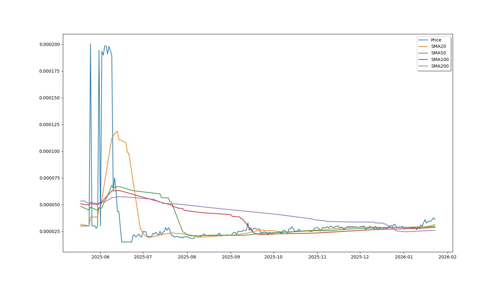 Bytecoin Simple Moving Averages