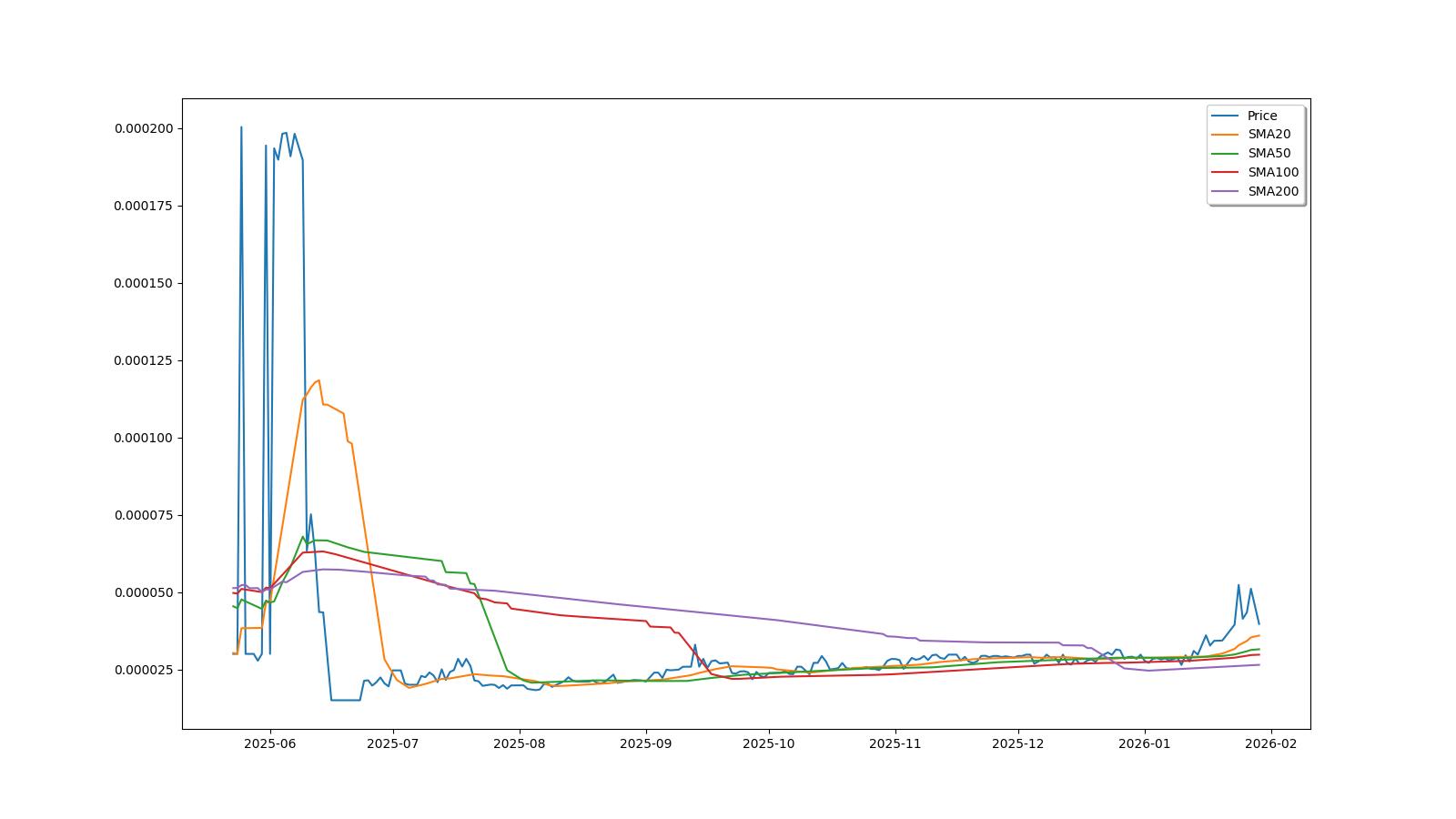 Bytecoin Simple Moving Averages
