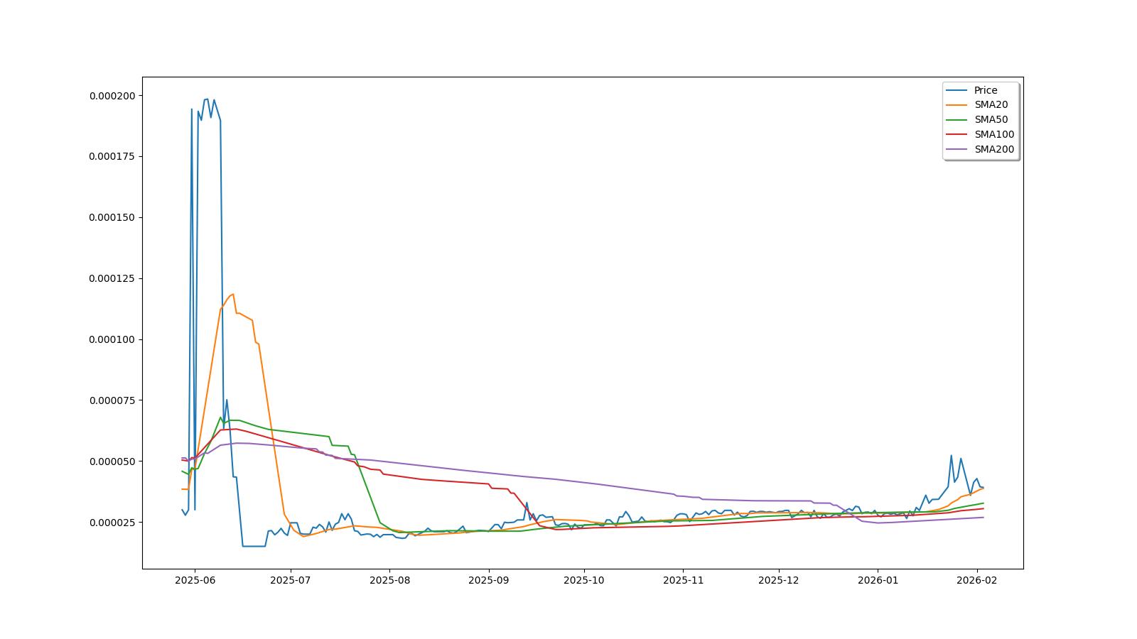 Bytecoin Simple Moving Averages