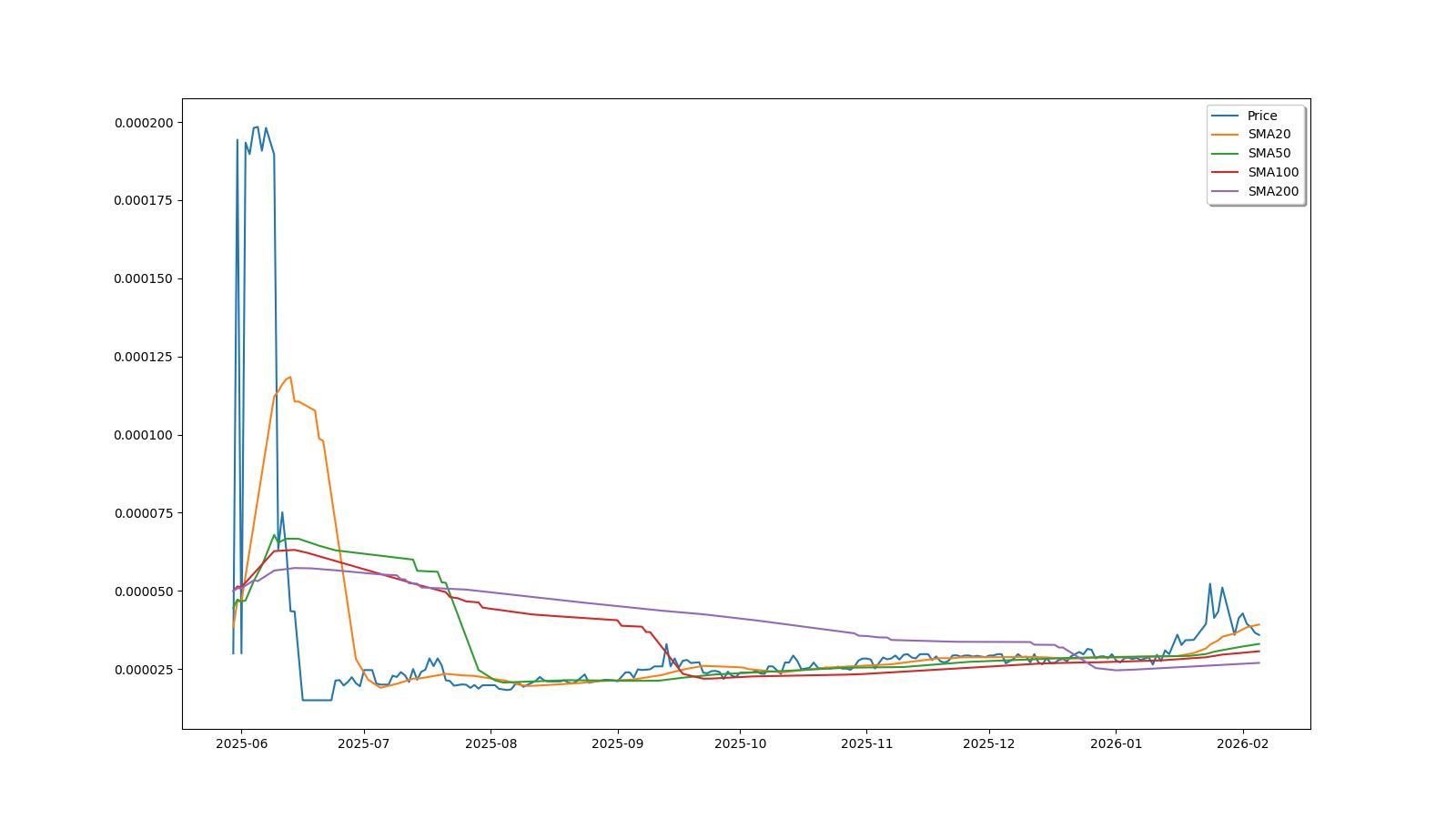 Bytecoin Simple Moving Averages