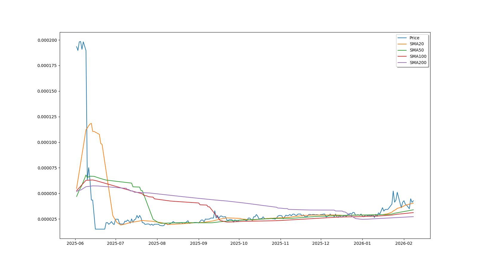 Bytecoin Simple Moving Averages