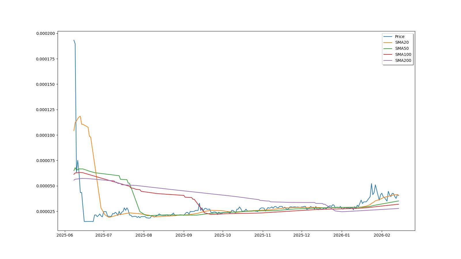 Bytecoin Simple Moving Averages