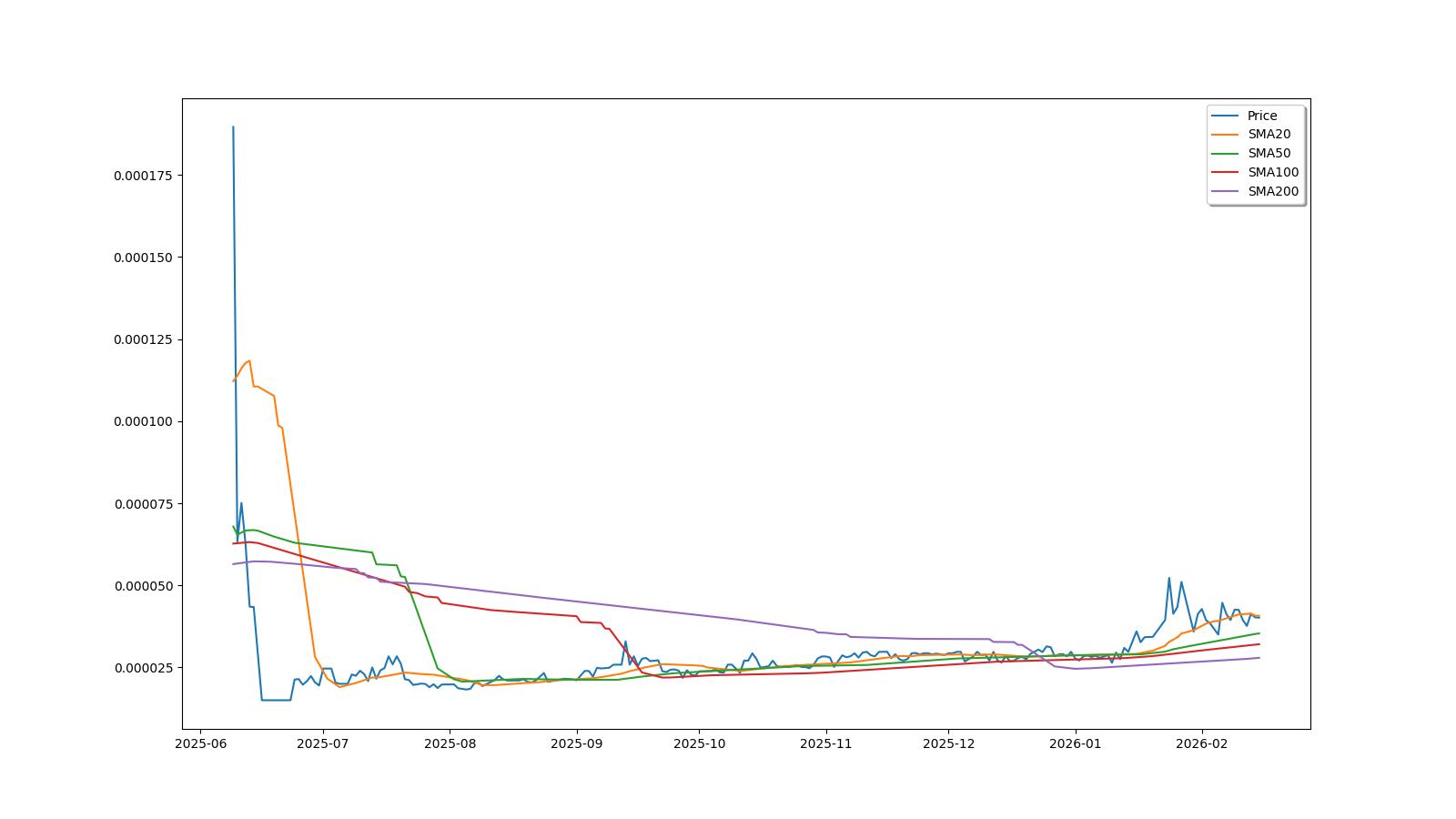 Bytecoin Simple Moving Averages