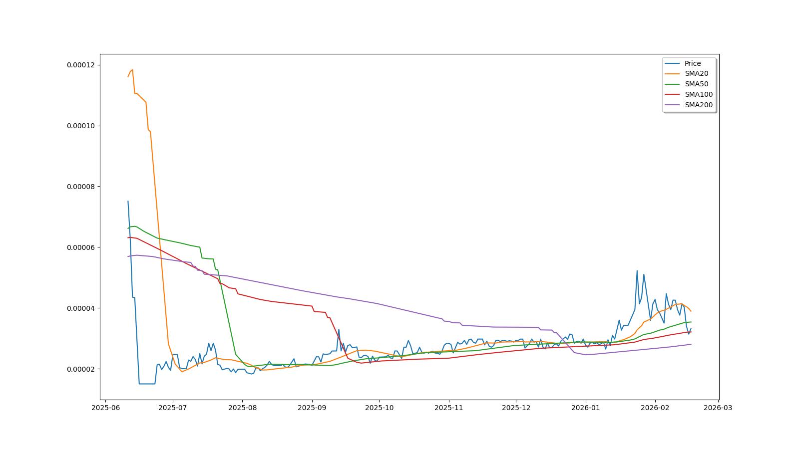 Bytecoin Simple Moving Averages