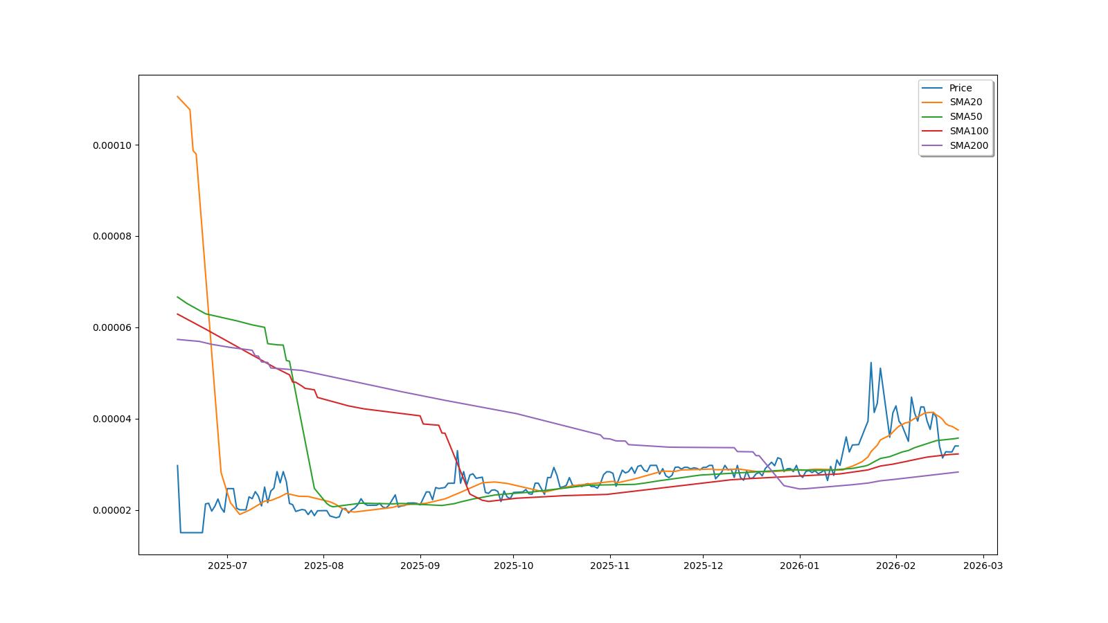 Bytecoin Simple Moving Averages