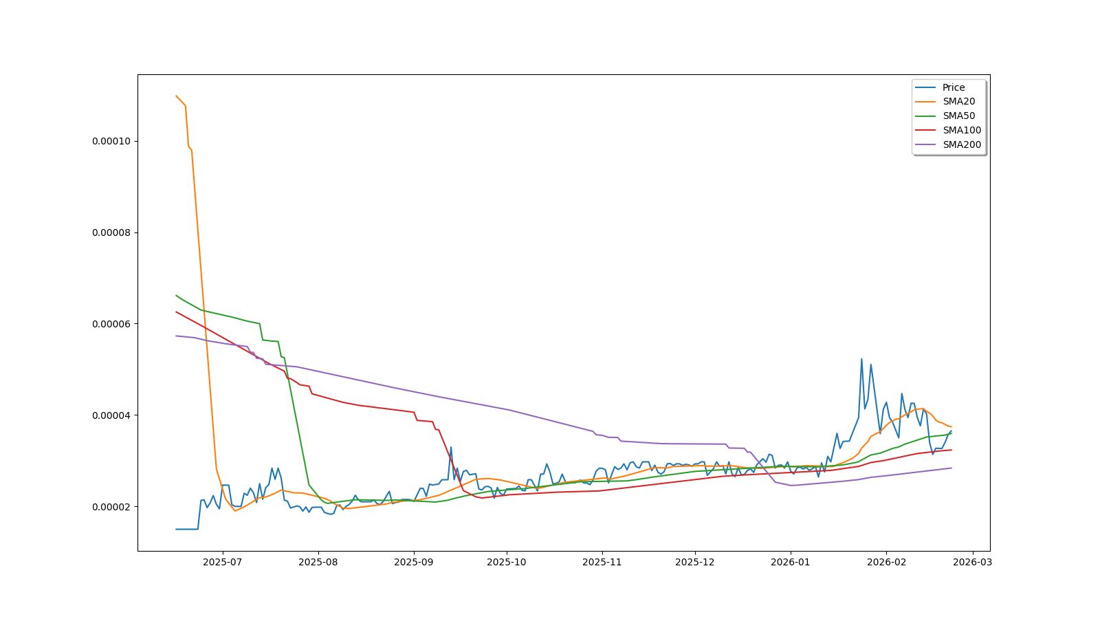 Bytecoin Simple Moving Averages