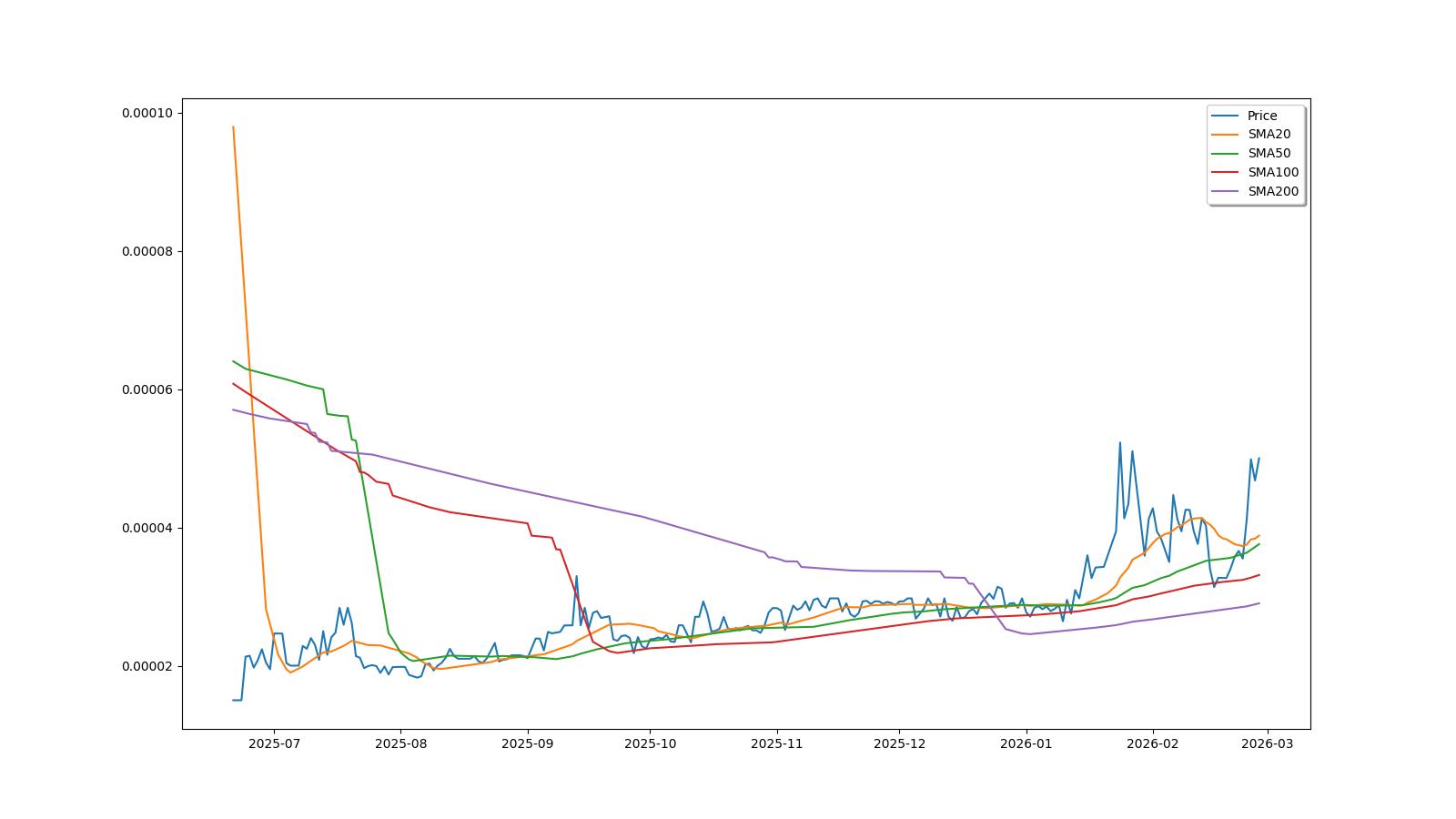 Bytecoin Simple Moving Averages
