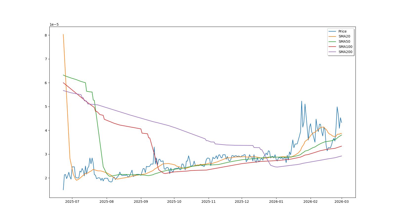Bytecoin Simple Moving Averages