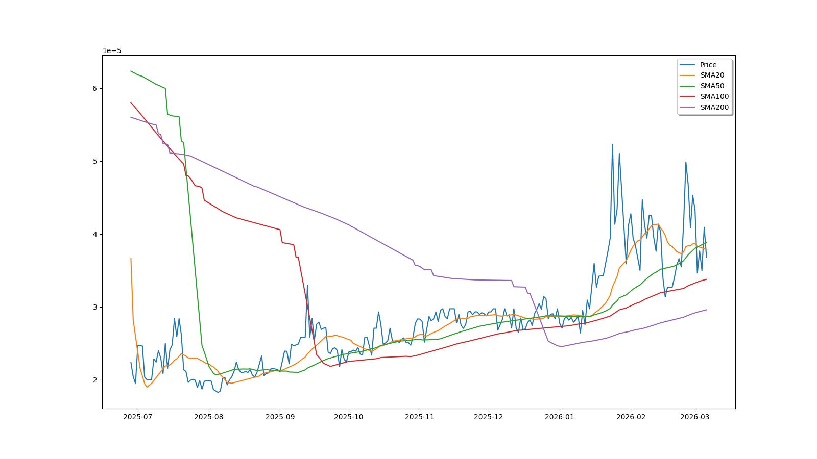 Bytecoin Simple Moving Averages