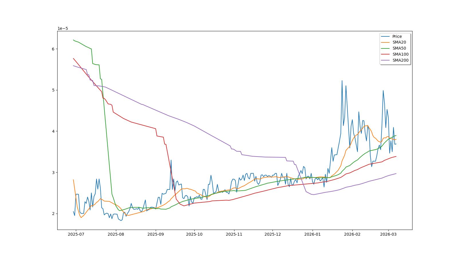 Bytecoin Simple Moving Averages