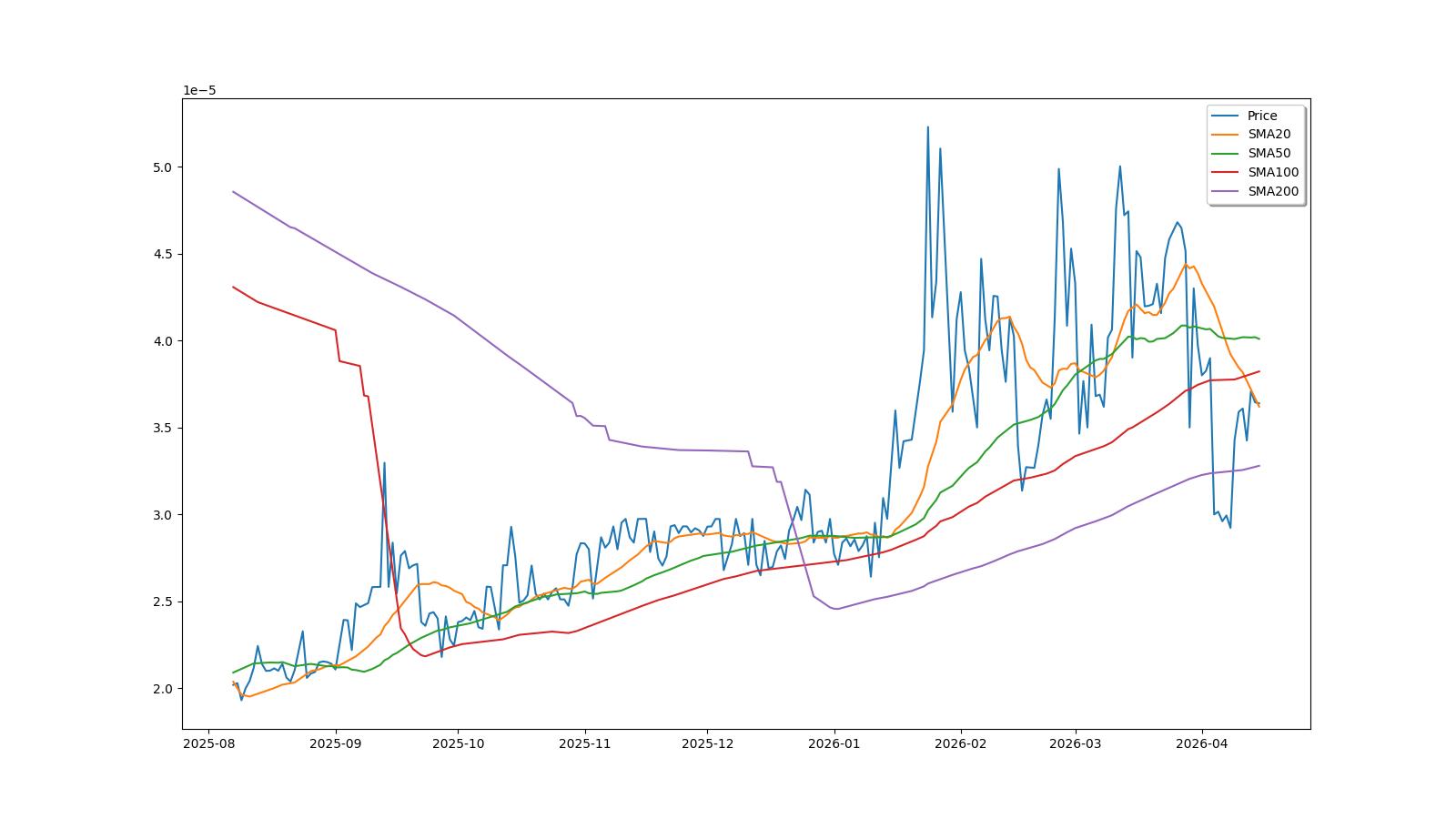 字节币 Simple Moving Averages