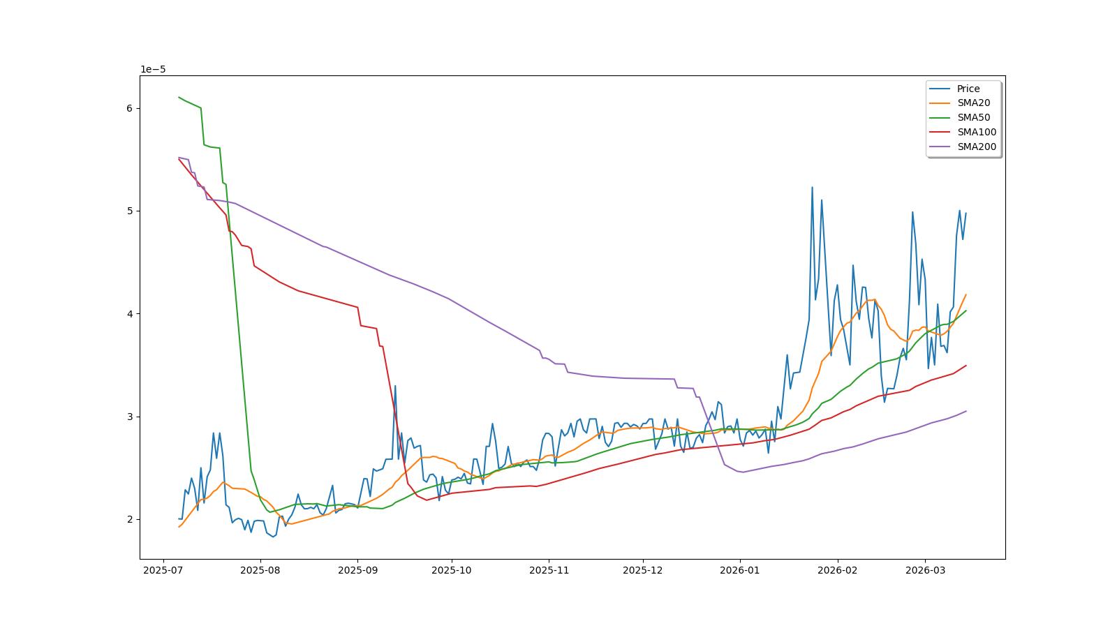 字节币 Simple Moving Averages