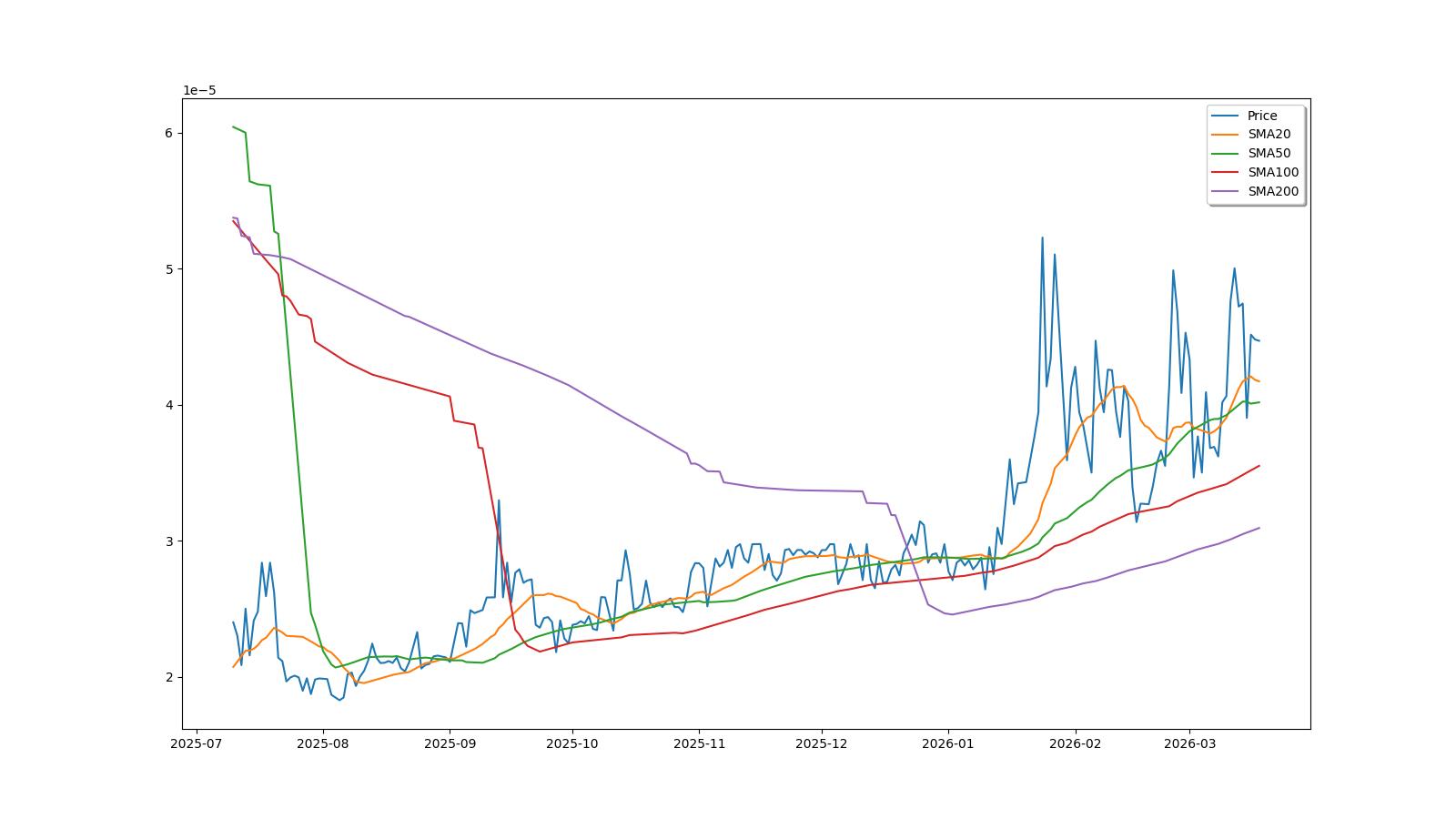 Bytecoin Simple Moving Averages