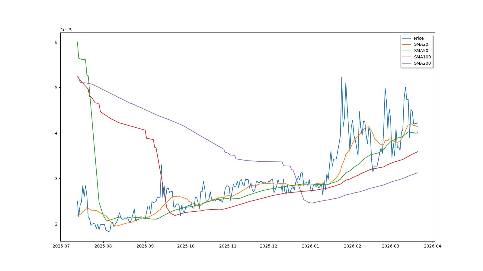 Bytecoin Simple Moving Averages