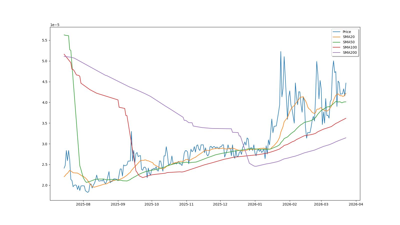 Bytecoin Simple Moving Averages