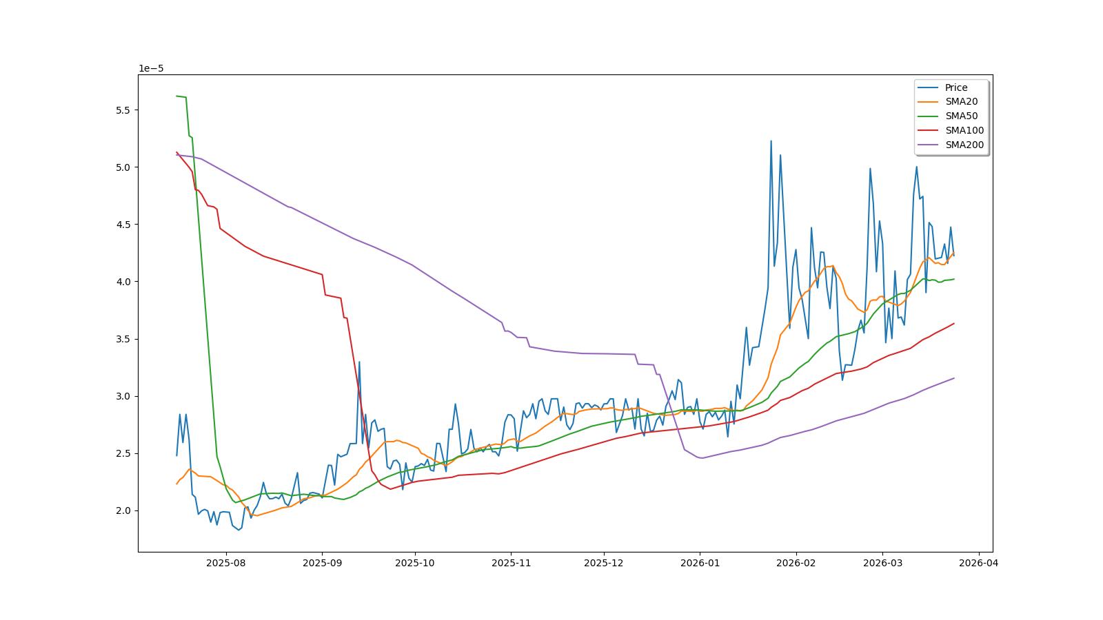 Bytecoin Simple Moving Averages