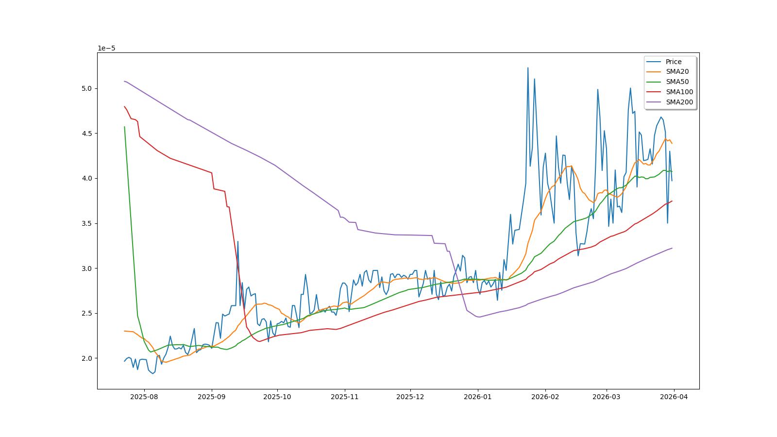 Bytecoin Simple Moving Averages