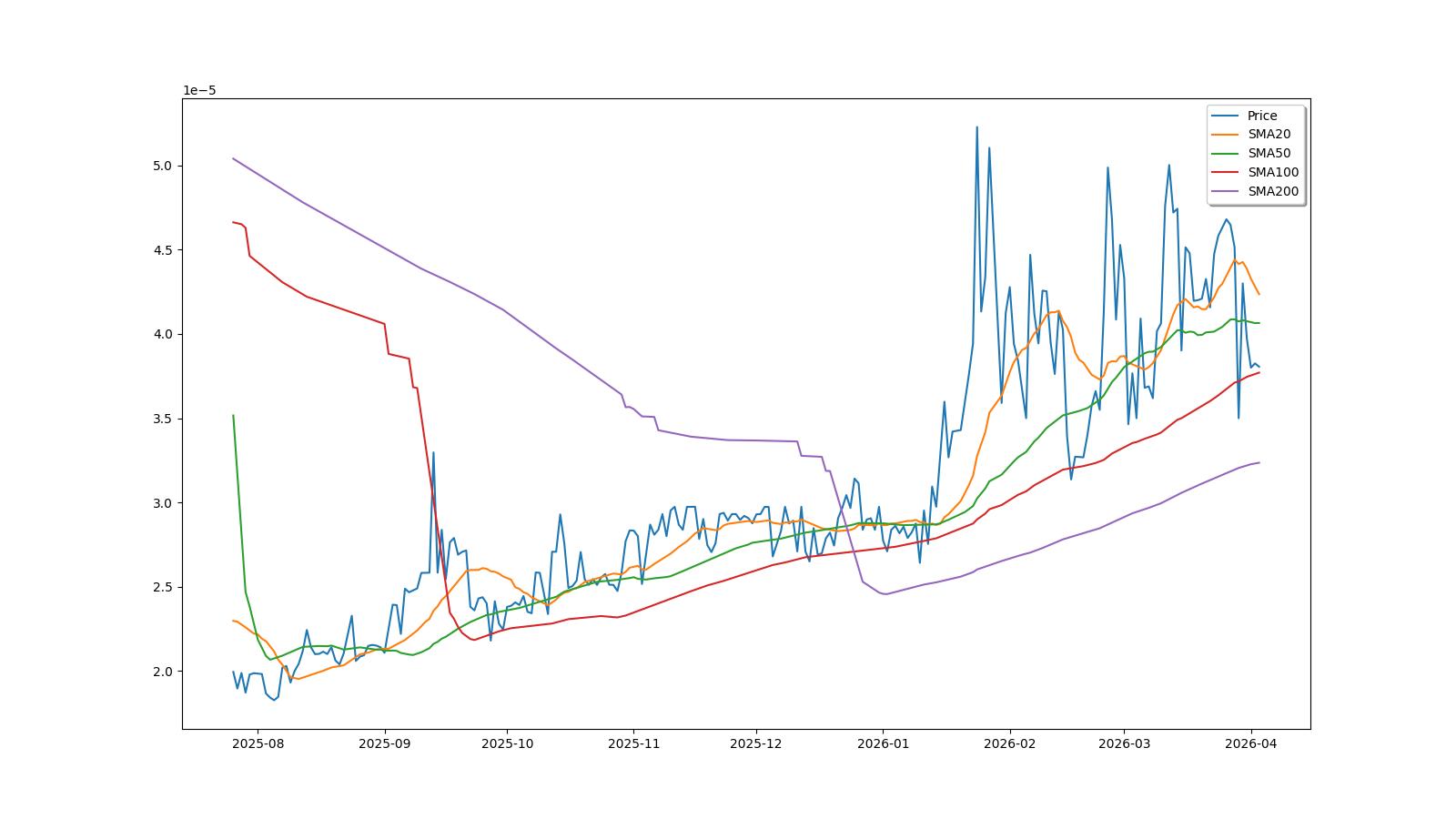 Bytecoin Simple Moving Averages