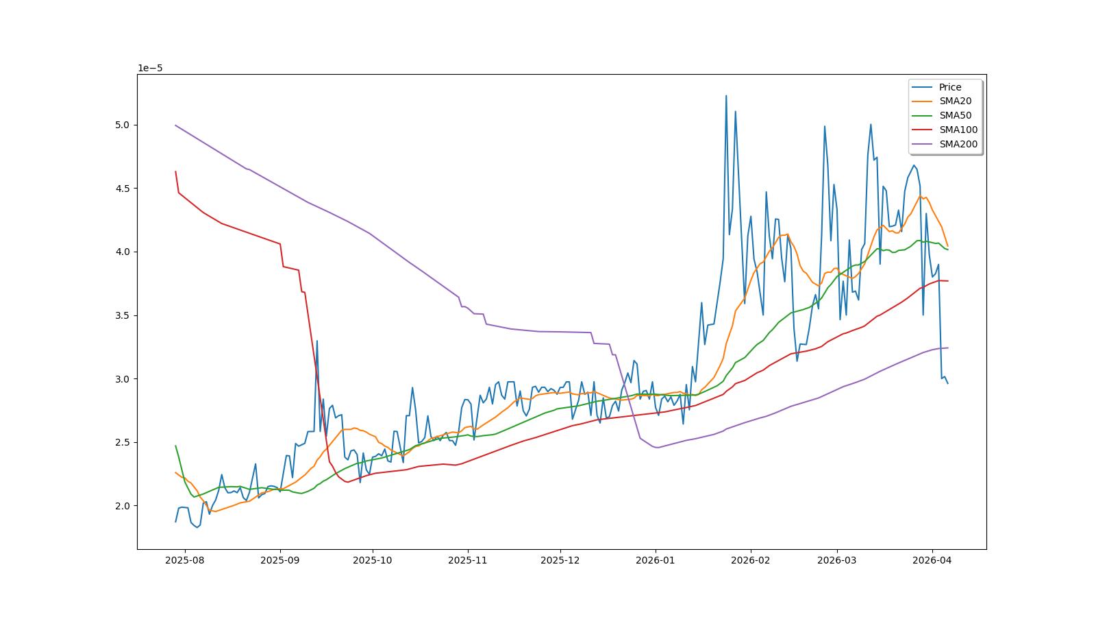 Bytecoin Simple Moving Averages