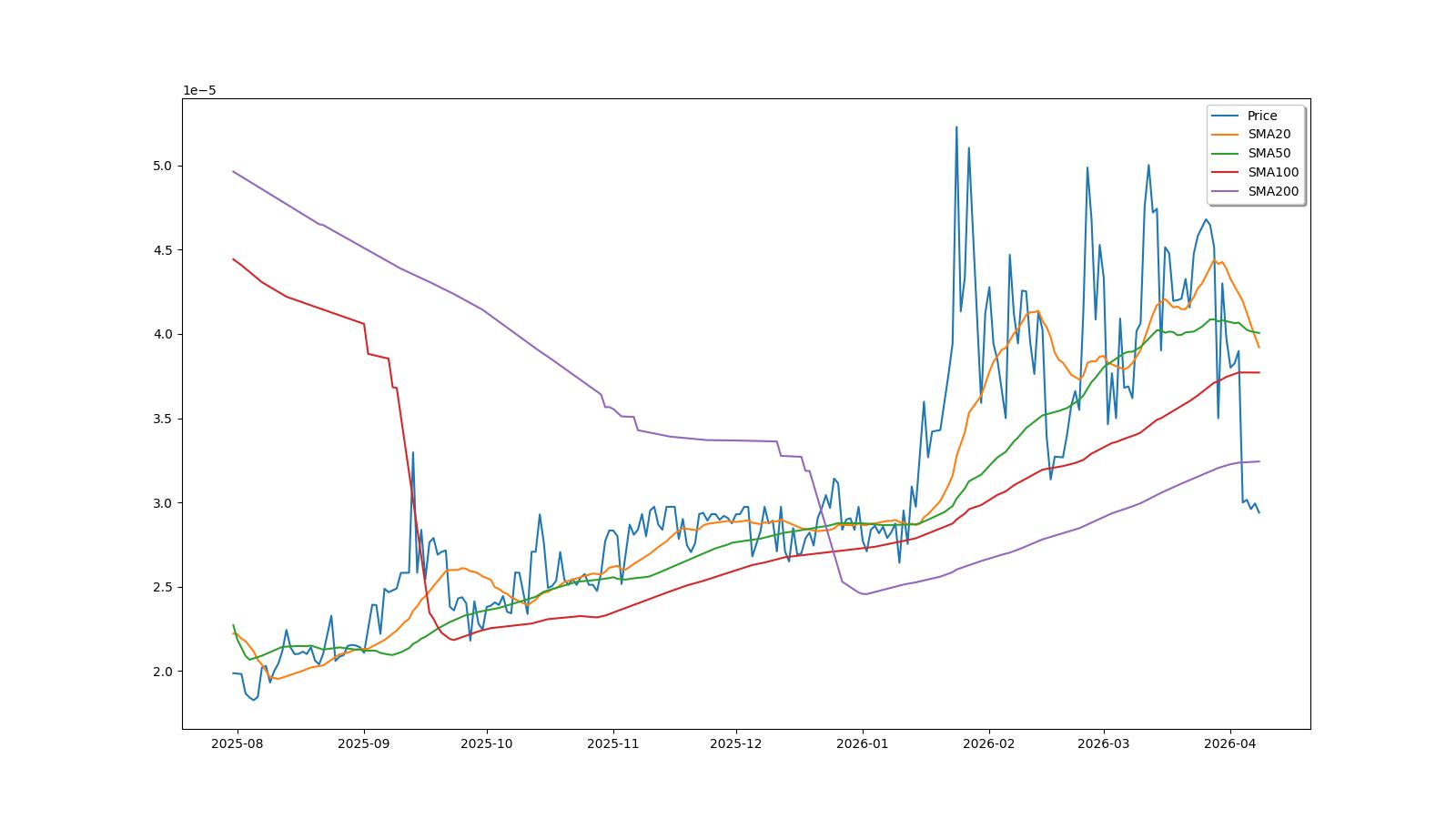 Bytecoin Simple Moving Averages