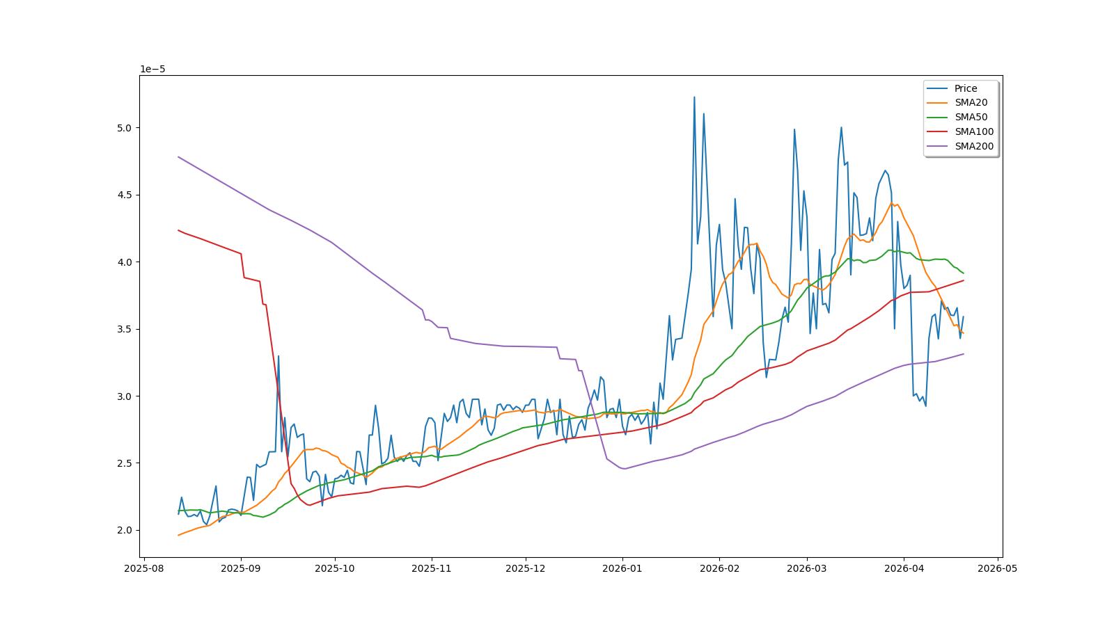 Bytecoin Simple Moving Averages