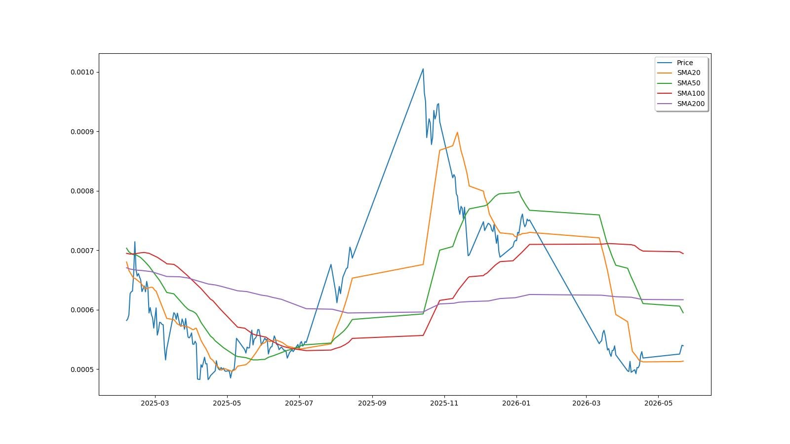 ByteNext Simple Moving Averages