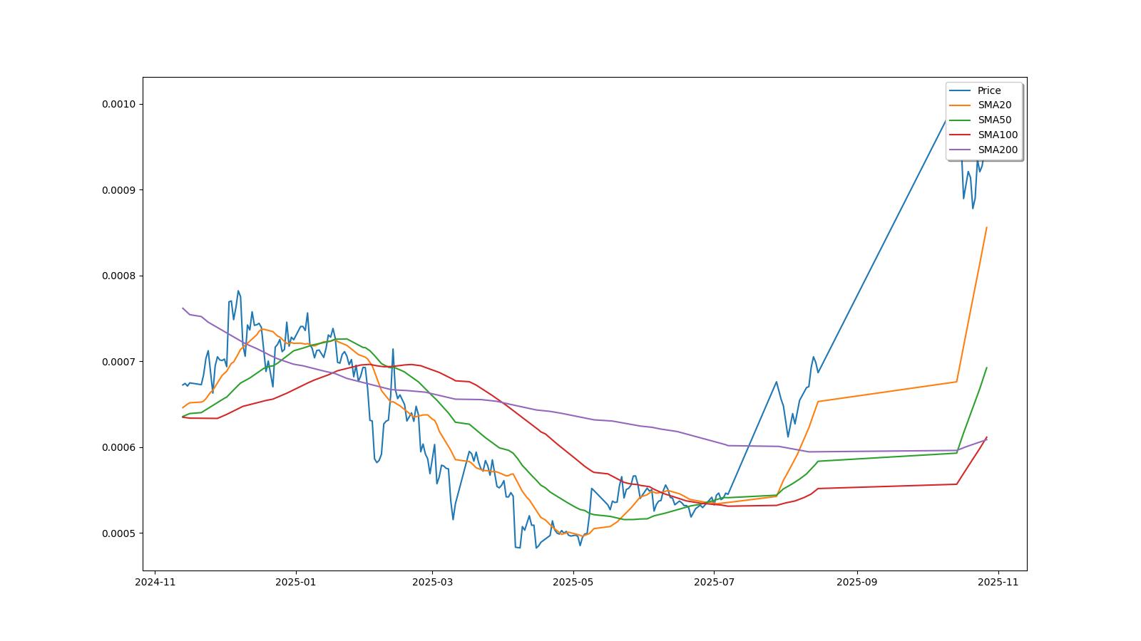 ByteNext Simple Moving Averages