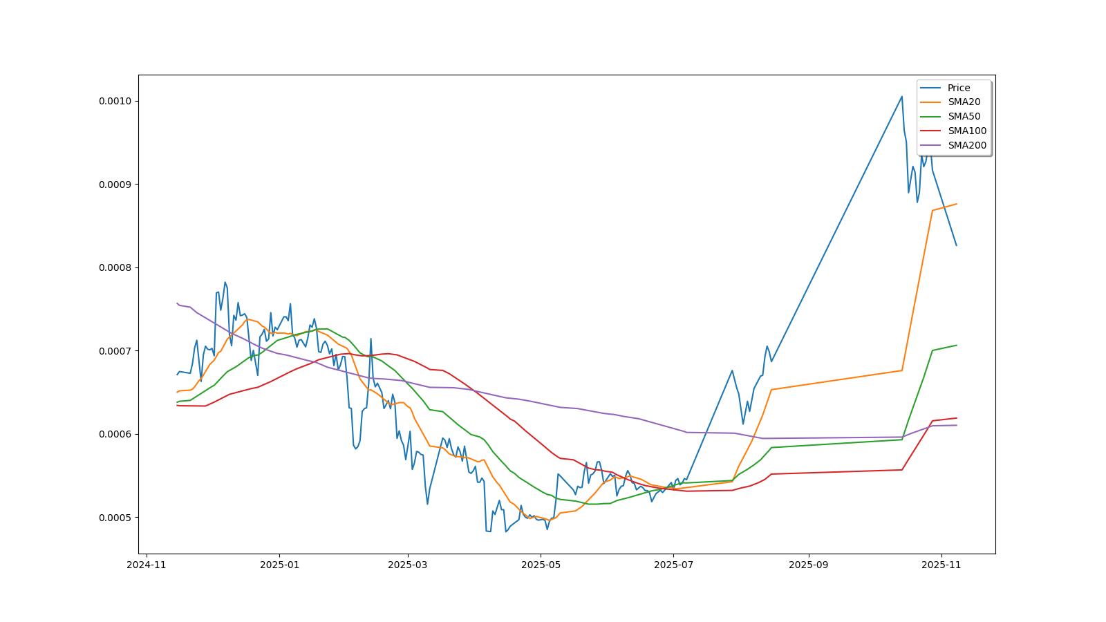 ByteNext Simple Moving Averages