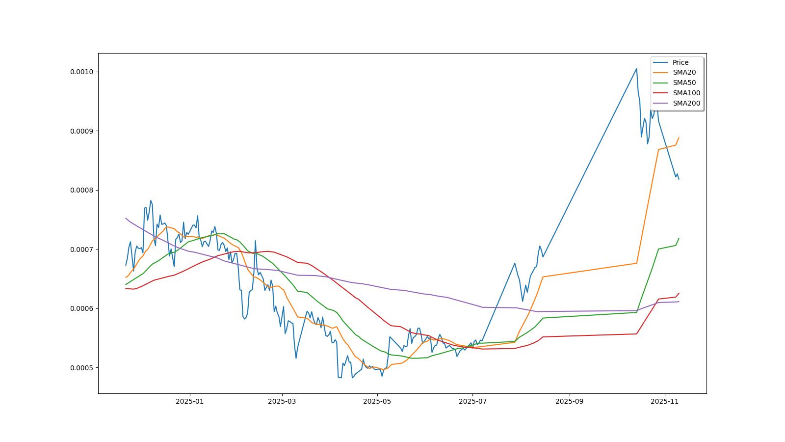 ByteNext Simple Moving Averages