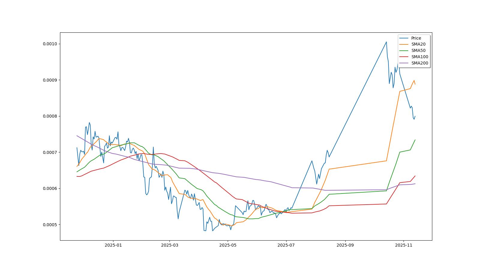 ByteNext Simple Moving Averages