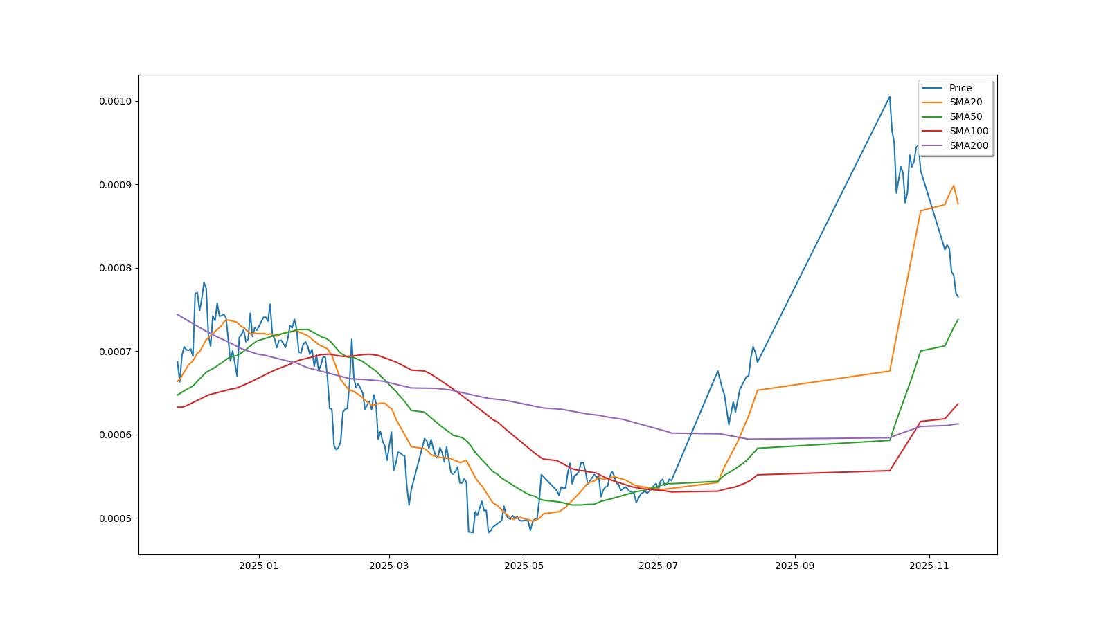 ByteNext Simple Moving Averages