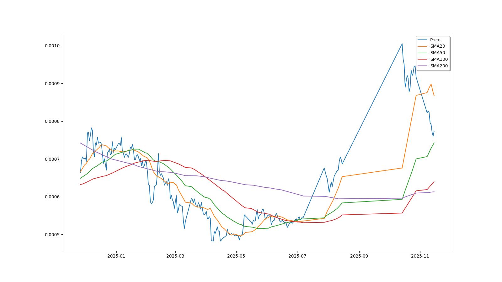 ByteNext Simple Moving Averages