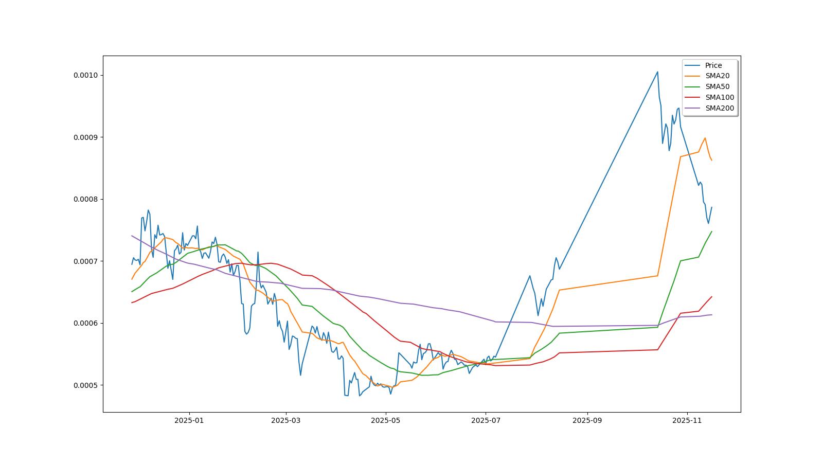 ByteNext Simple Moving Averages