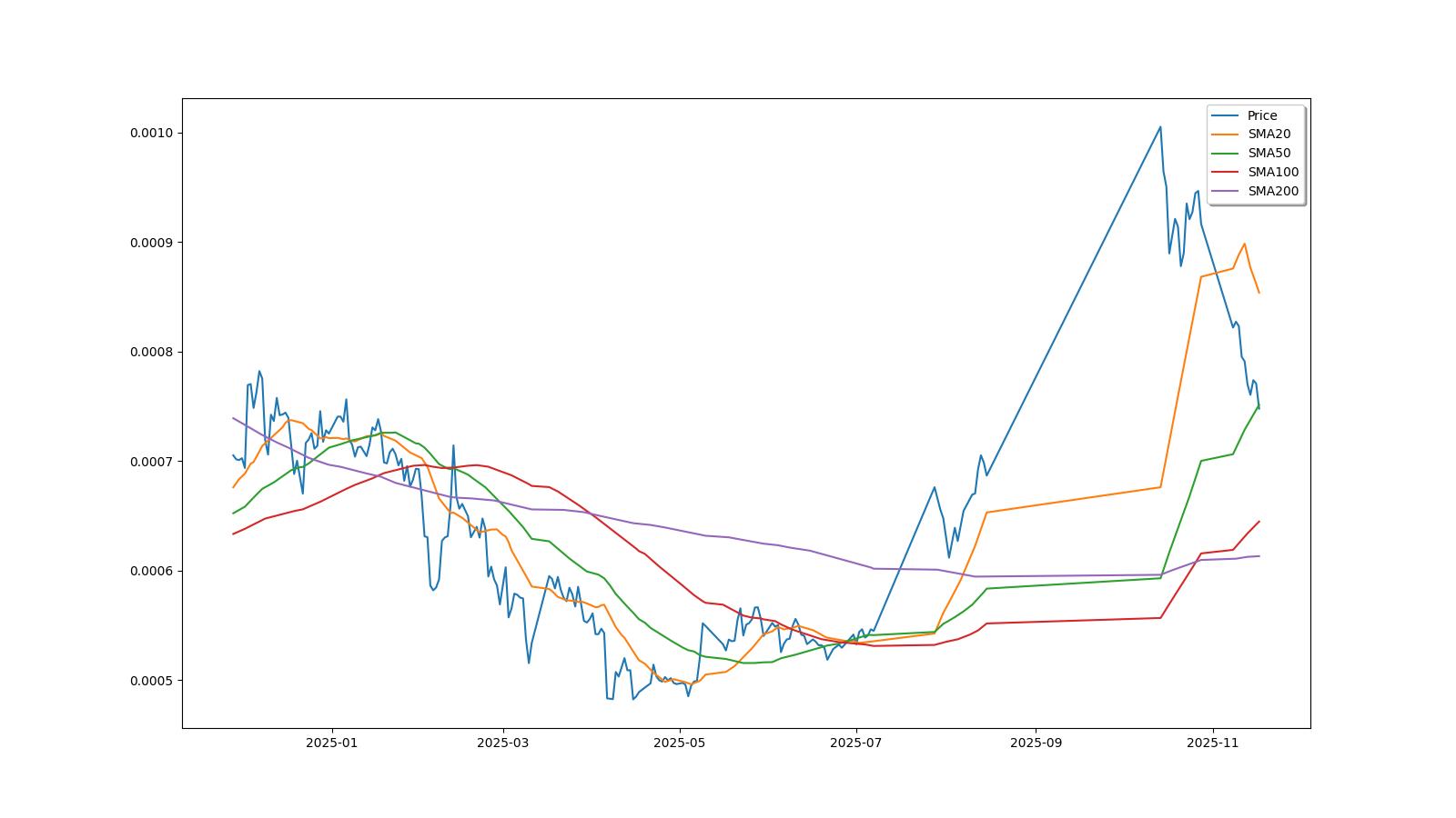 ByteNext Simple Moving Averages