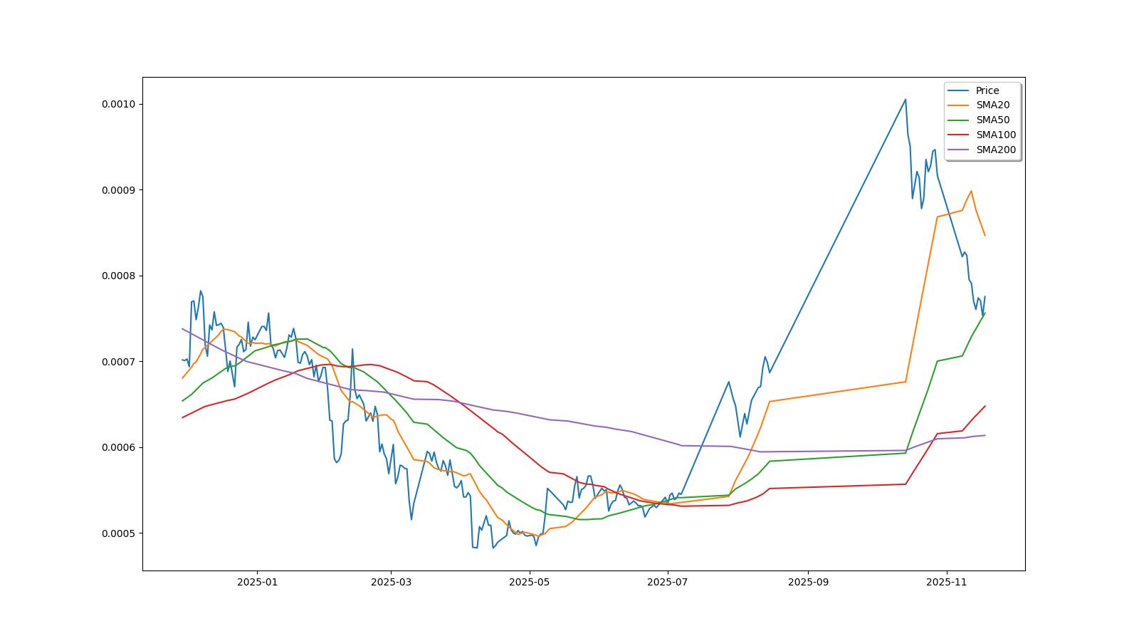 ByteNext Simple Moving Averages