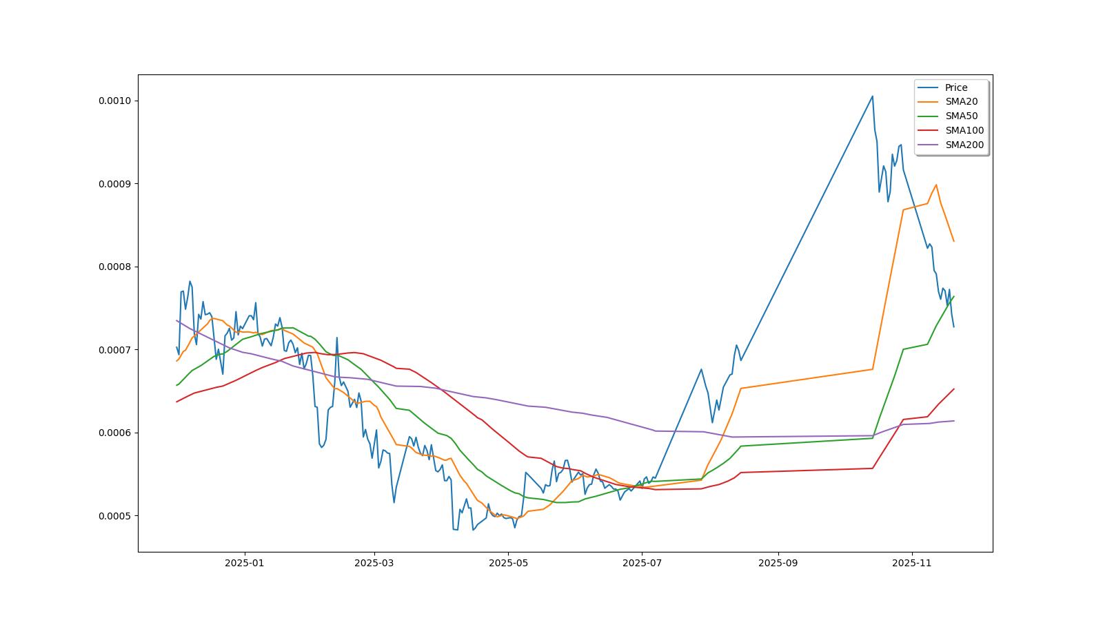 ByteNext Simple Moving Averages