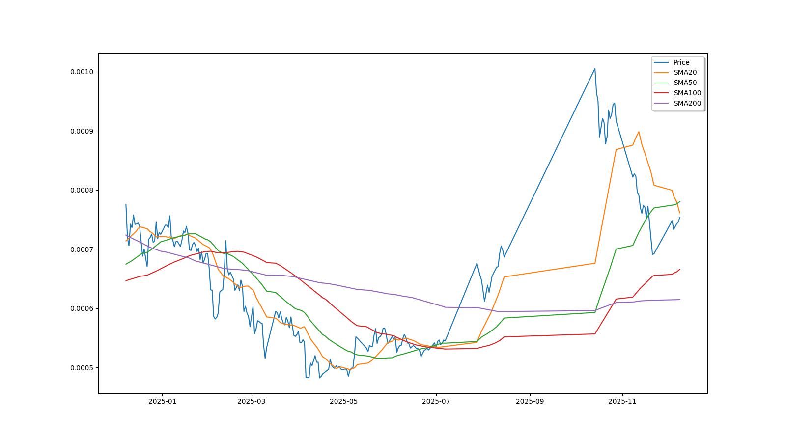 ByteNext Simple Moving Averages