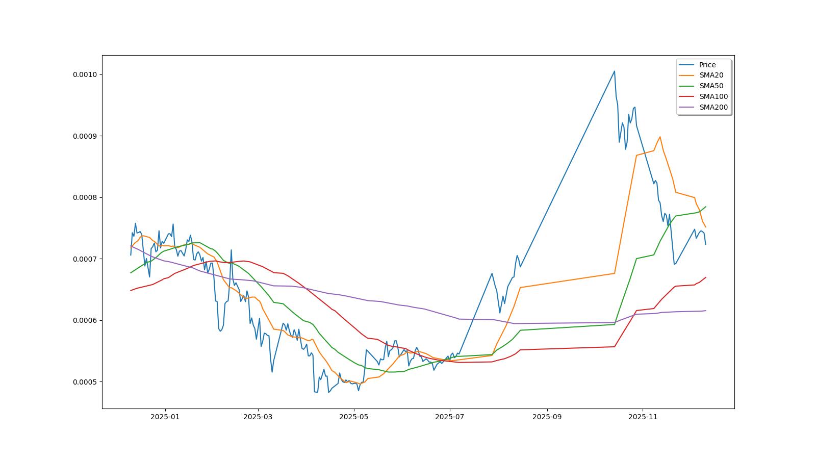 ByteNext Simple Moving Averages