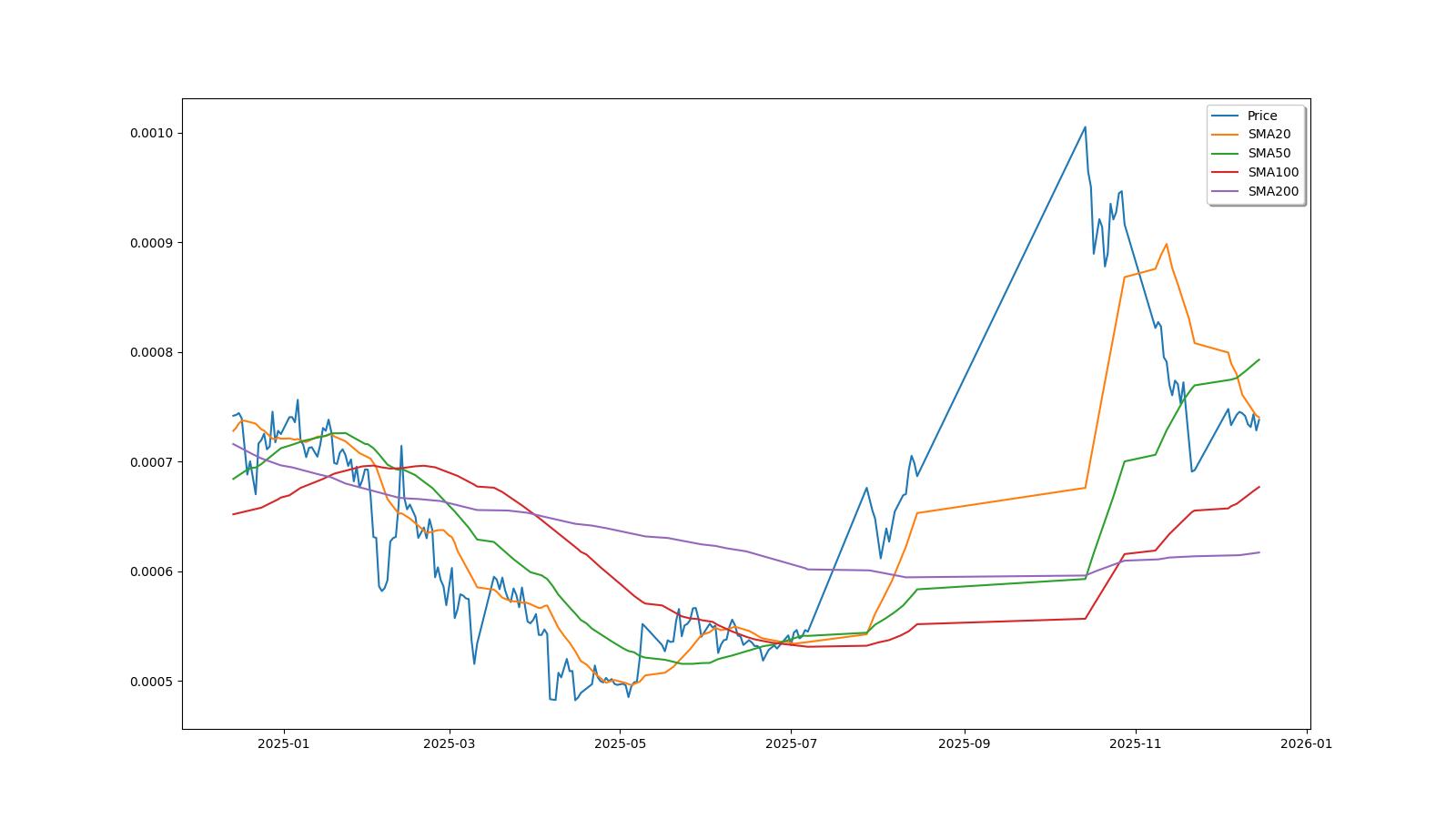 ByteNext Simple Moving Averages