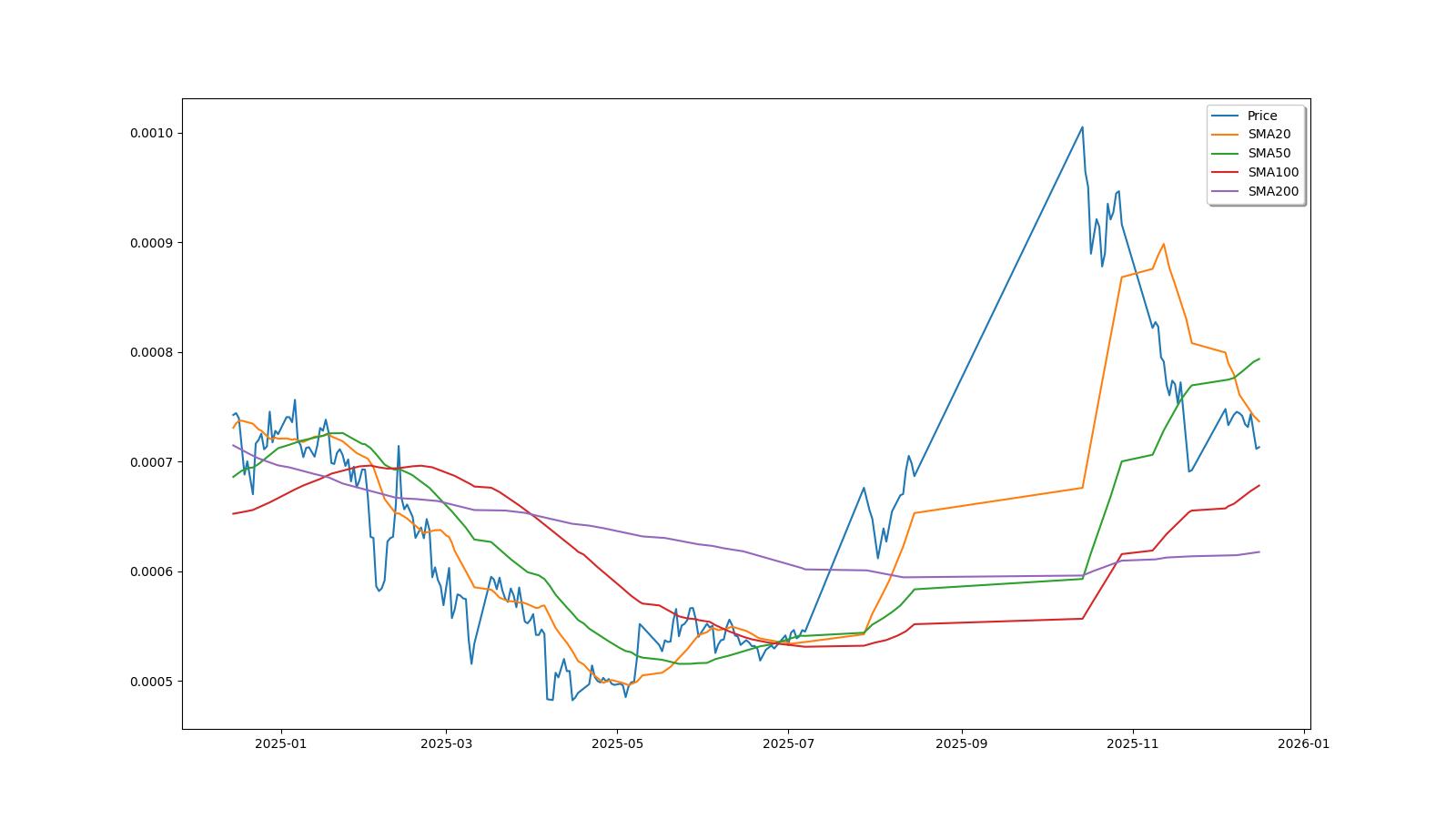 ByteNext Simple Moving Averages