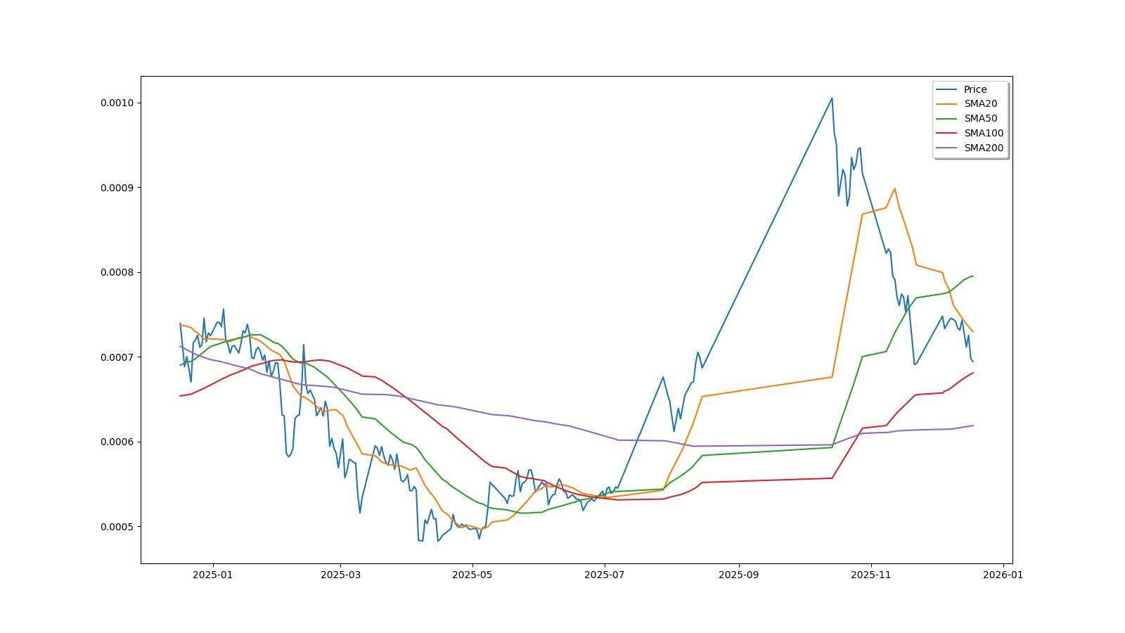 ByteNext Simple Moving Averages