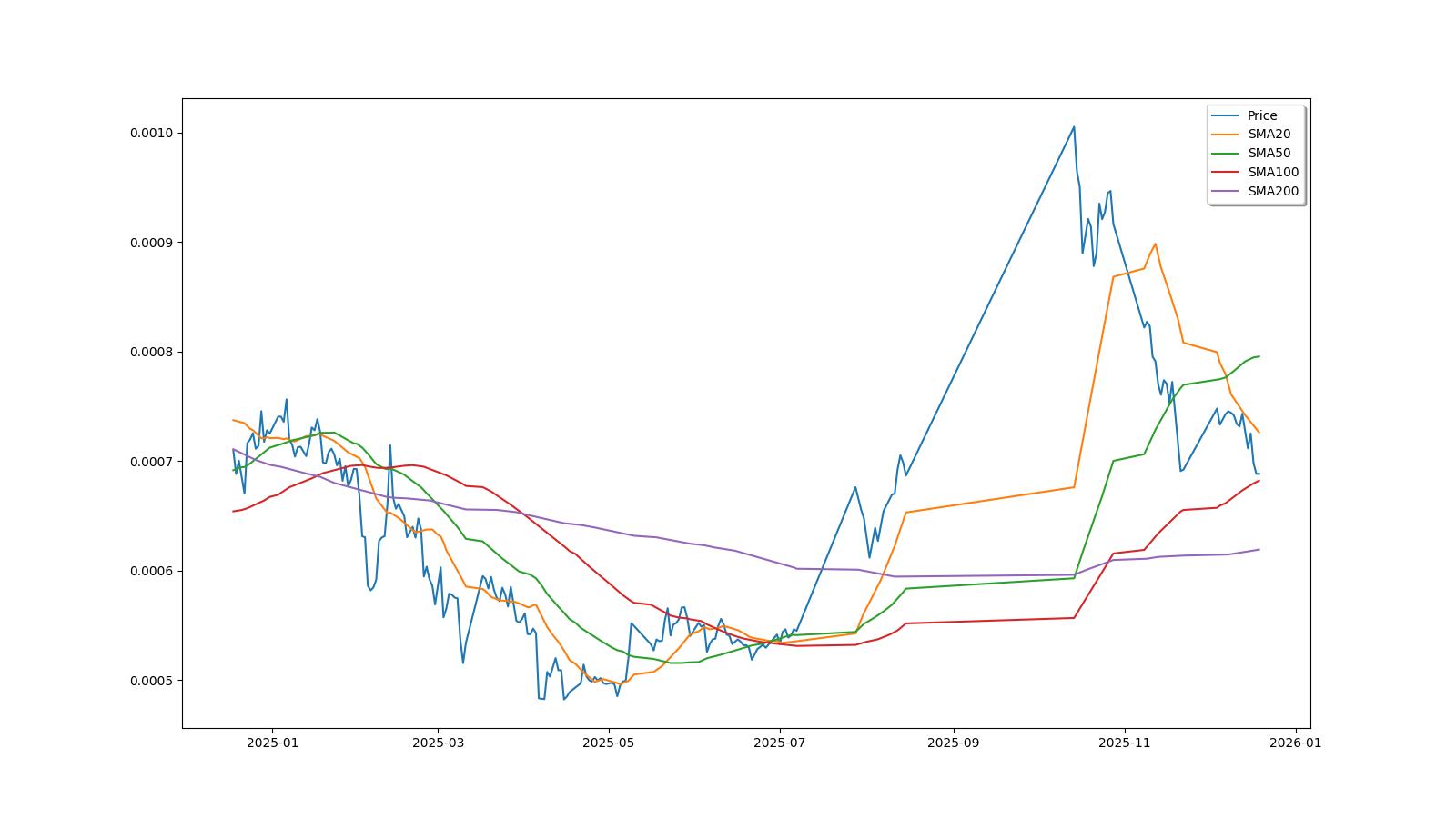 ByteNext Simple Moving Averages