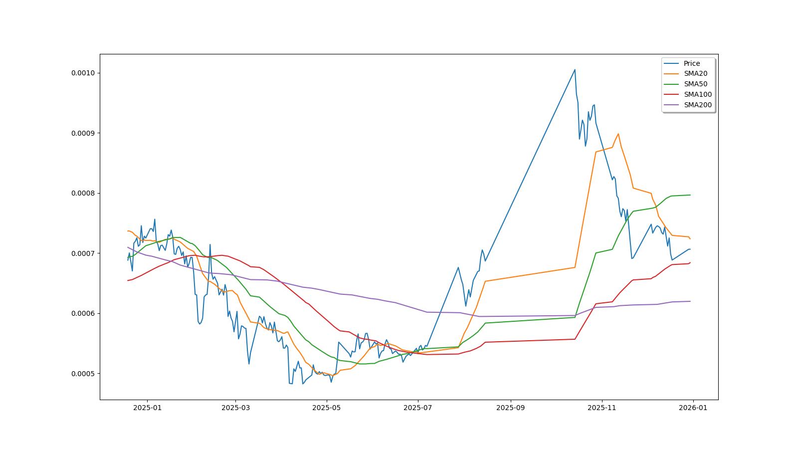 ByteNext Simple Moving Averages