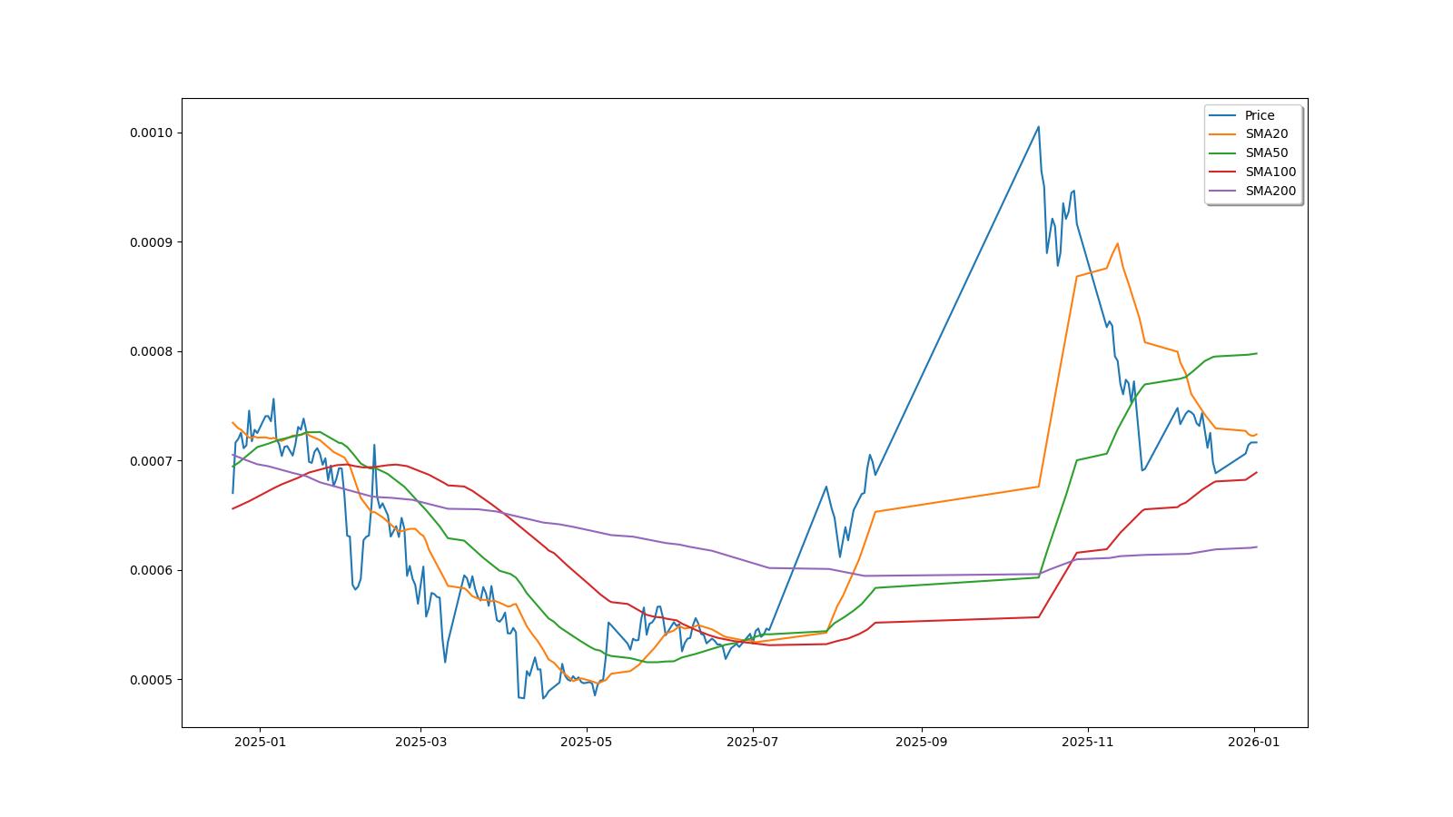 ByteNext Simple Moving Averages