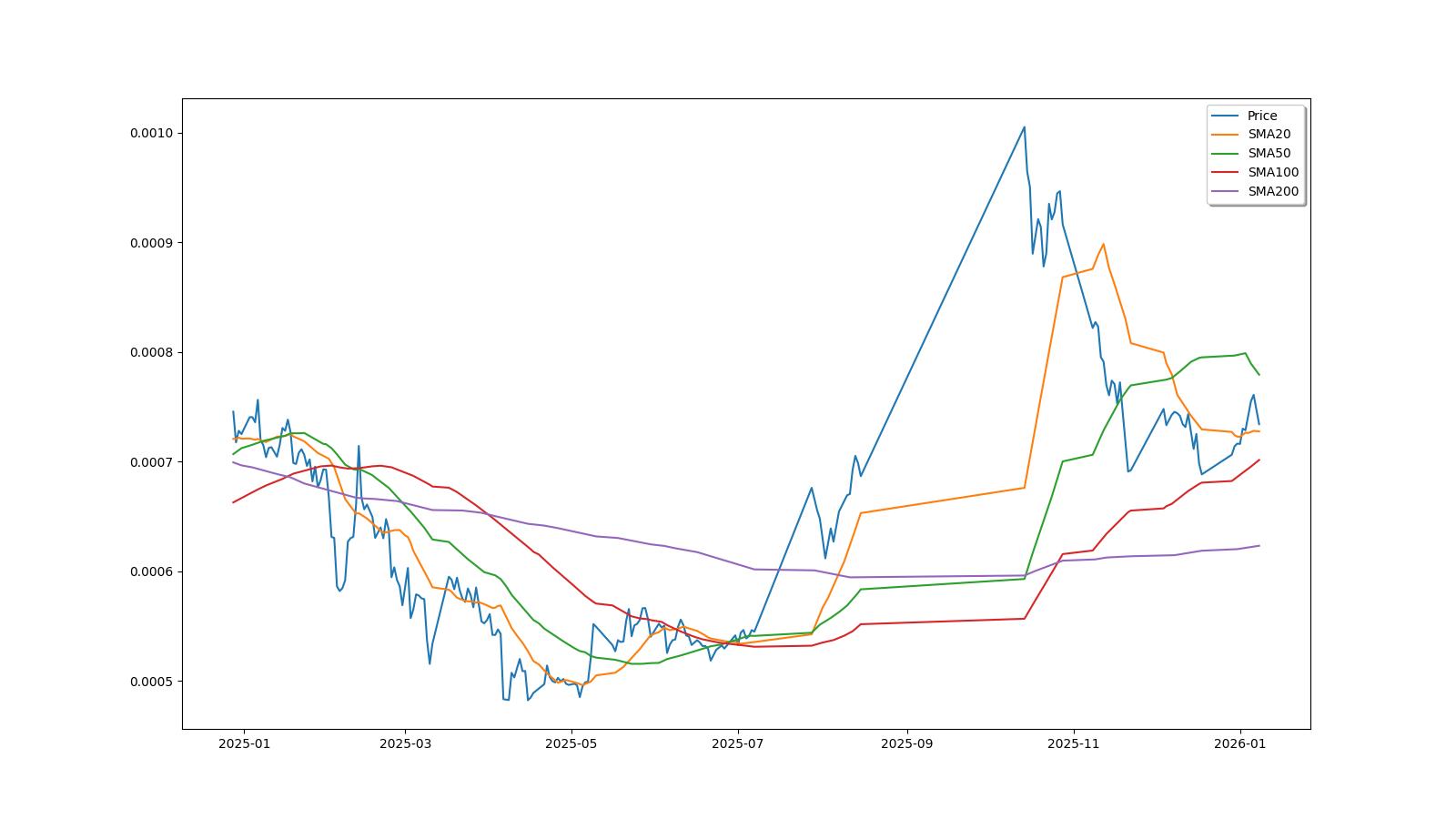 ByteNext Simple Moving Averages
