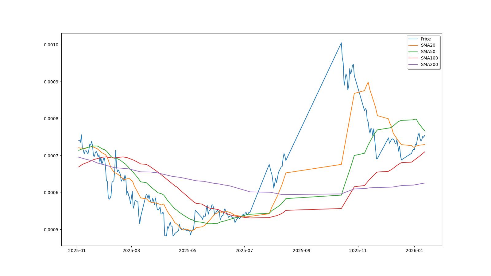ByteNext Simple Moving Averages