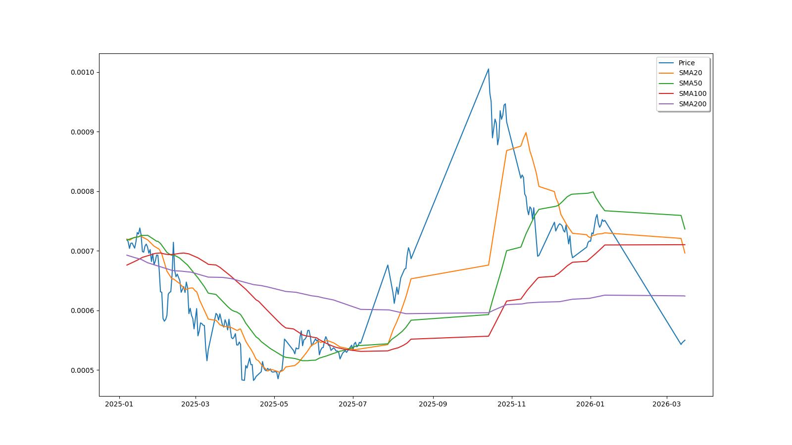 ByteNext Simple Moving Averages