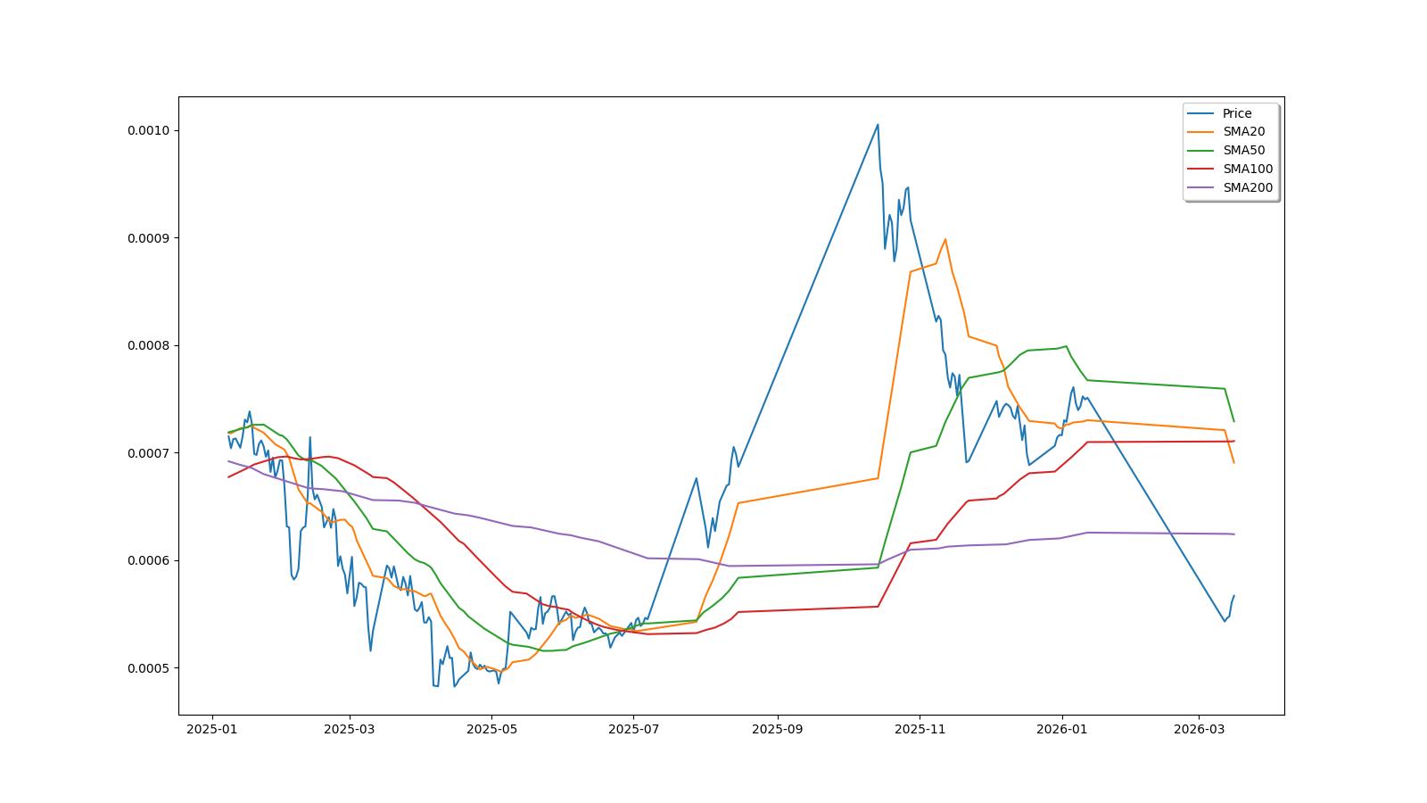 ByteNext Simple Moving Averages